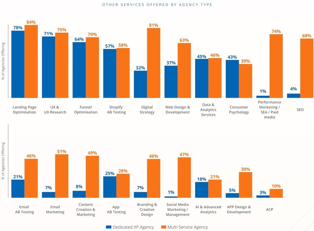 CRO Agency & Vendor Ecosystem Report 2025 | Convert.com