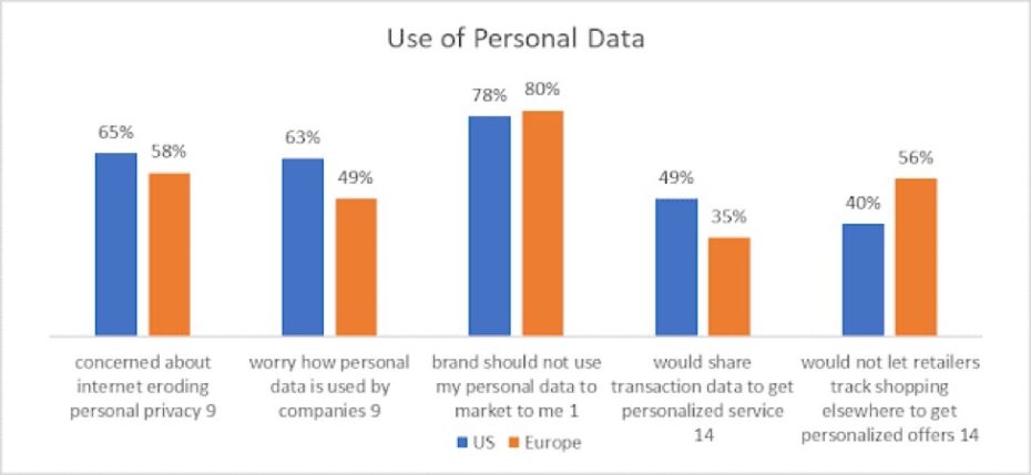 What Do Customers Want? Personalization or Data Privacy?