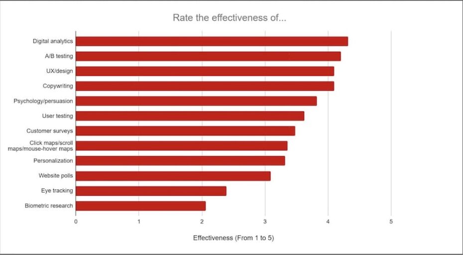 Conversion Rate Optimization Guide for Marketers in 2021