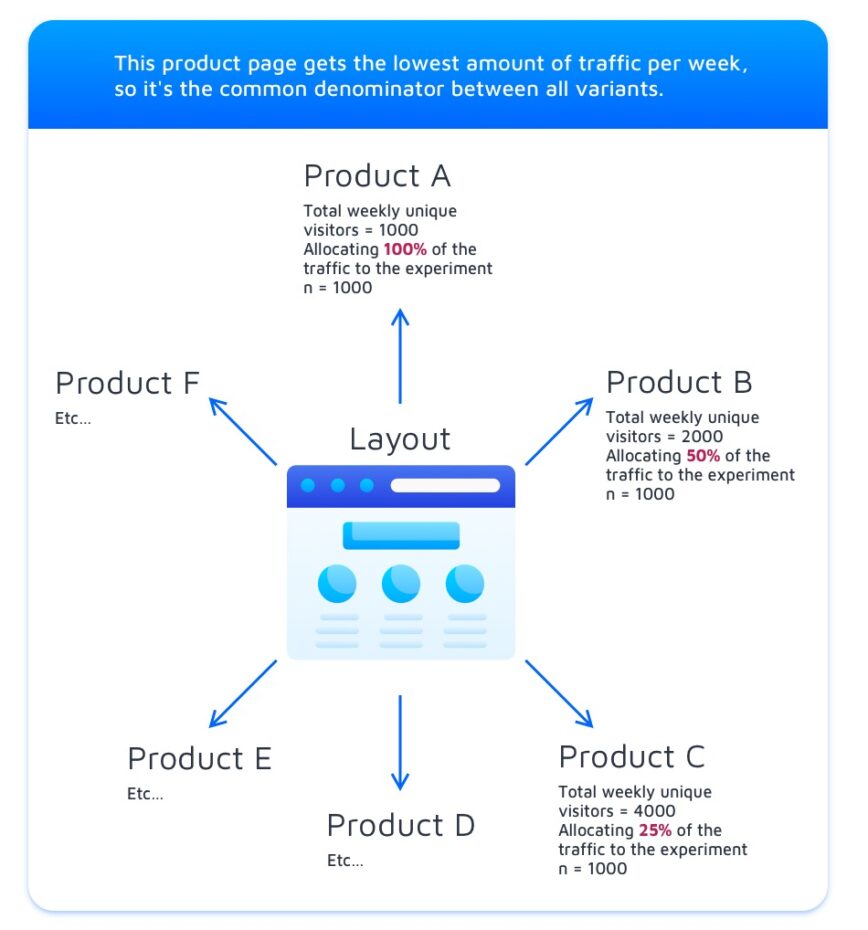 Meta-Analysis: Analyze A/B Test Results Across Multiple Websites