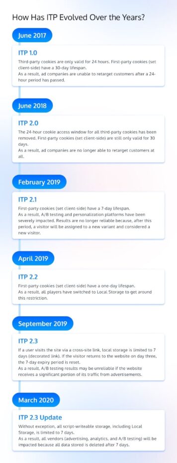 Combat ITP's Impact on Your A/B Test Results