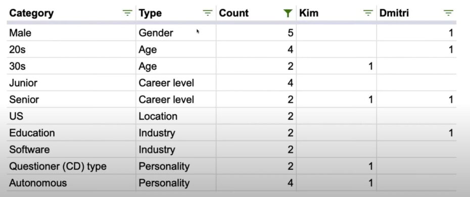 Leverage Personas & Customer Research for Smarter Hypotheses