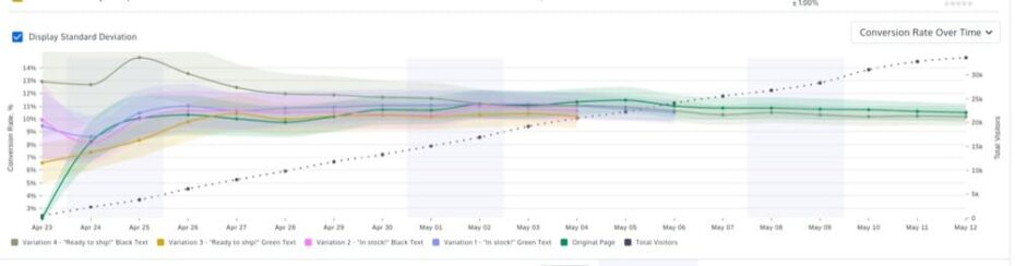 How to Read and Interpret a Convert Experiences Report