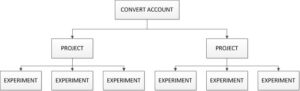 Google Optimize Limitations? Not with Convert
