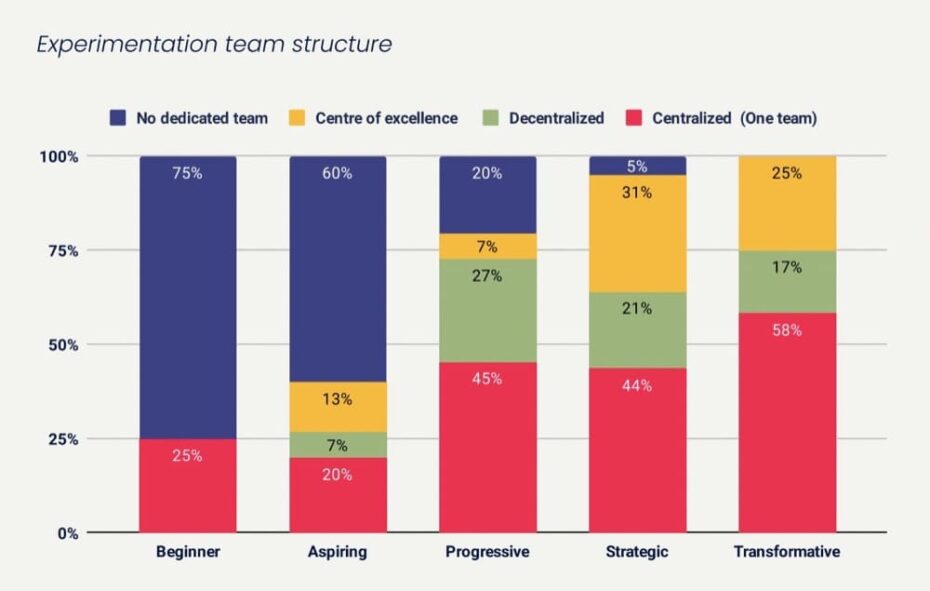 How to Get Buy-In for Experimentation