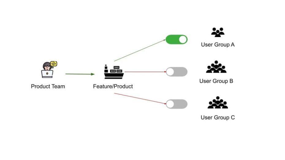 Feature Flags and Rollouts: The Complete Experimenter’s Guide